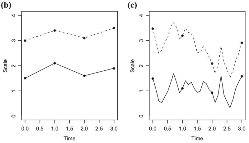An Application Of Continuous Time Models To Prevention Research 2021 Intraindividual